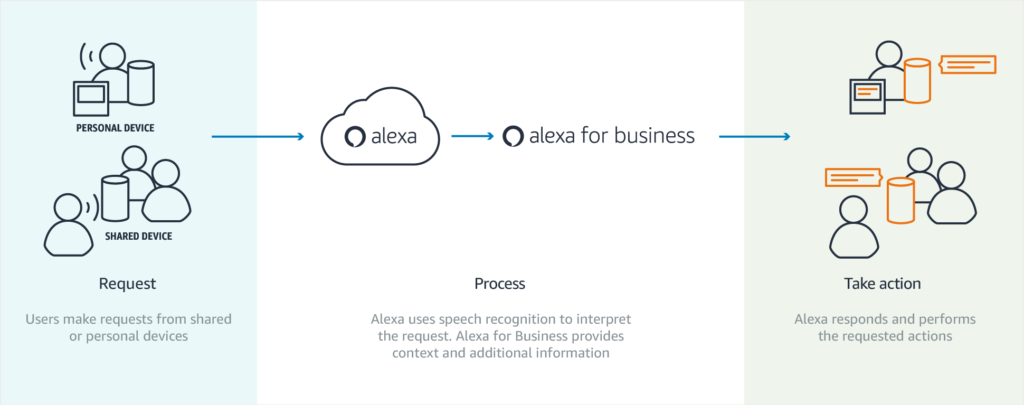 Alexa for Business – Intelligente Assistentin oder „geschwätzige ...